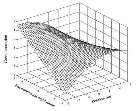 Moderating Effect Of Environmental Regulations On The Relationship Download Scientific Diagram