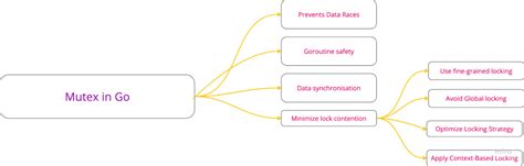 Mutex In Go Best Guide With 4 Strategies
