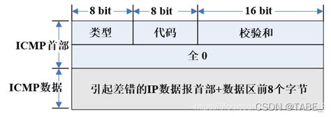 Icmp协议（网际报文控制协议）详解icmp报文 Csdn博客