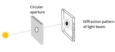Diffraction Pattern Circular Aperture