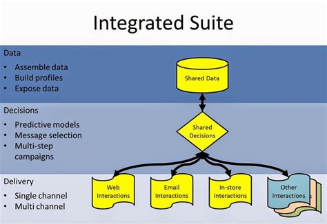Customer Data Platforms Revisited The Future Of Marketing Data