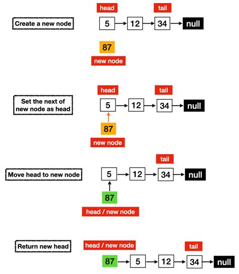Javascript Inserting A Node At The Head Of A Linked List By Bahay