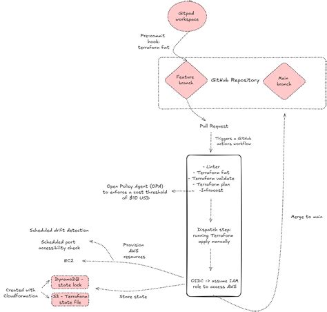 Designing A Gitops Pipeline For Aws And Terraform