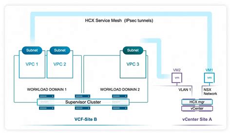 Vmware Cloud Foundation Operations Hcx 9 0 跨云工作负载迁移和互通 Sysin System Inside 软件与技术分享