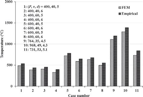 Maximum Temperature By The Finite Element Method Fem And Empirical