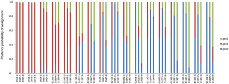 Individual Ancestry States Of Putative Migrants Posterior