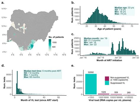 Sample Characteristics And Viral Load Results A Choropleth Map Download Scientific Diagram