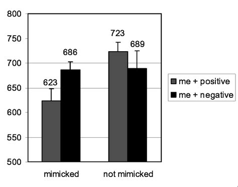 3 mean responses in milliseconds with correspondent standard errors