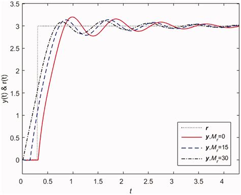 The Output Response Of The Closed Loop System Download Scientific