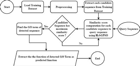 figure 1 from a hybrid genetic particle swarm optimization algorithm