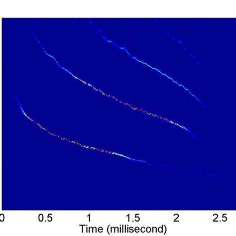 Example Of The Bat Echolocation Signal Top Left Waveform Top Right