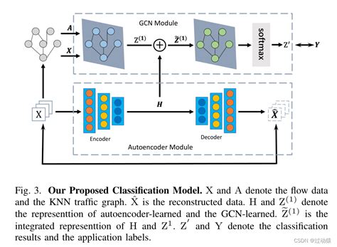 【gnn加密流量c】an Encrypted Traffic Classification Method Combining Gcn And Autoencodergnn用于处理流量 Csdn博客