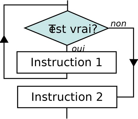 Structure De Contrôle Structure De Contrôles Itératives