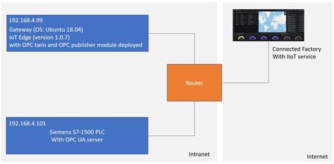 Communication Error When Browsing Endpoint Running In Iot Edge