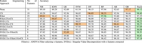 Results With Different Feature Engineering Pipelines Download