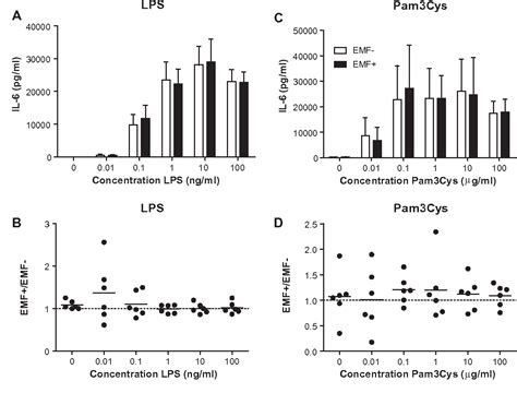 Figure 1 From Extremely Low Frequency Electromagnetic Field Exposure