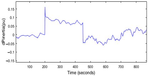 Energies Free Full Text Virtual Inertia Control In Autonomous Microgrids Via A Cascaded