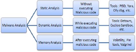 figure 1 from classification of malware detection using machine