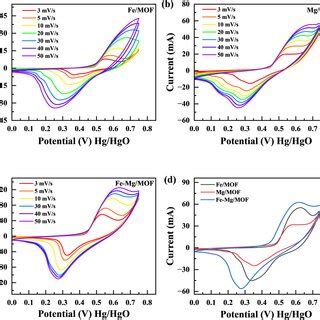 a CV curves for FM at various scan rates mV s¹ to mV s¹ b Download Scientific