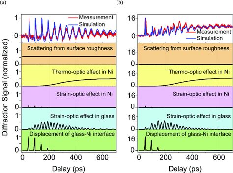 A The Top Panel Shows The Measured And Numerical Calculated