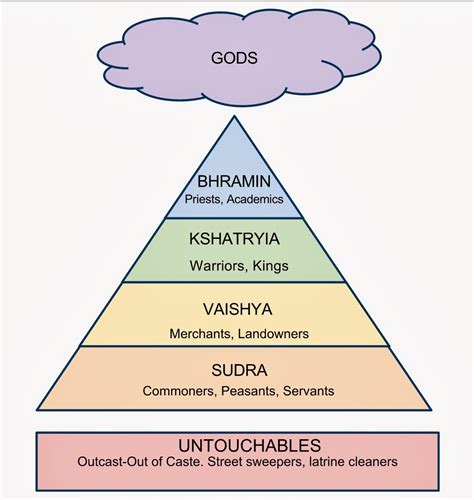 Adventures Culinary Or Otherwise In India The Caste System In India