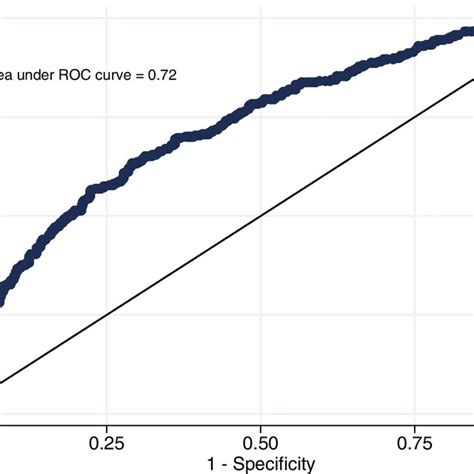 Area Under The Receiver Operating Characteristic Roc Curve For