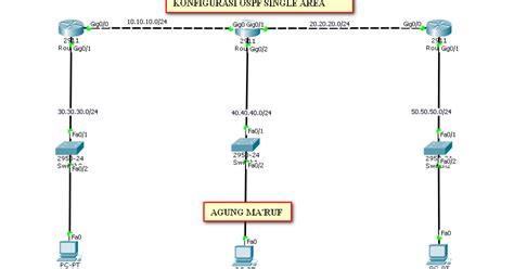 Konfigurasi Routing Ospf Single Area Cisco Packet Tracer ~ Agung Maruf