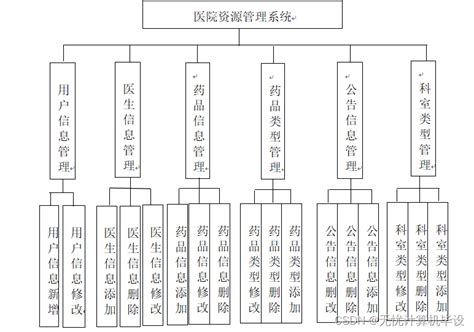 基于springboot的医院资源管理系统 Csdn博客