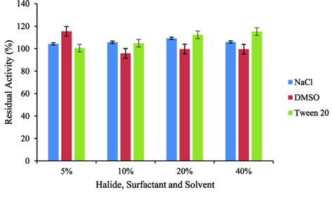 D Response Of Hrj16 Laccase To Halide Nacl Surfactant Tween 20 And