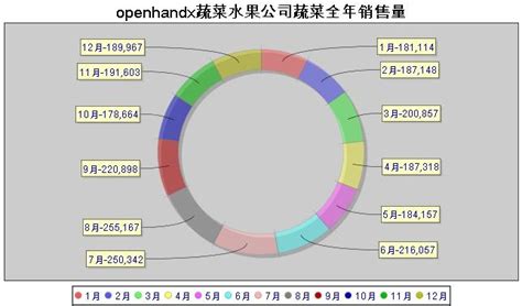 Openhandx Chart Openhandx Chart核心采用了jfreechart，并集成了jfreechart的主要功能。虽然