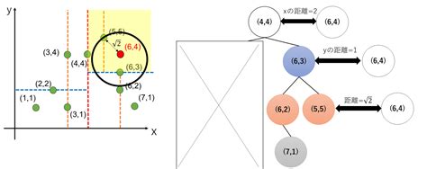 kdtree kd木 による近傍探索 技術的特異点