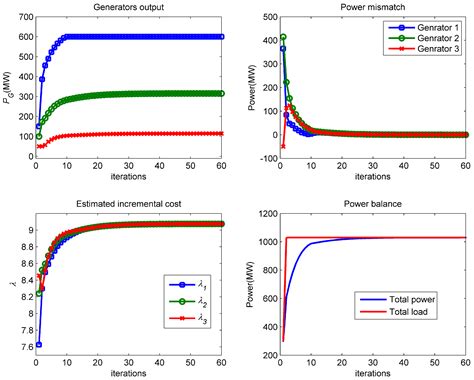 A Fully Distributed Approach For Economic Dispatch Problem Of Smart Grid