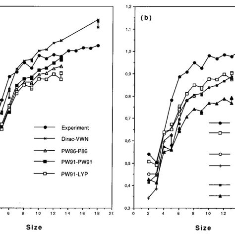 Atomization Energies In Evatom Of Small Li N Clusters Calculated With Download Scientific