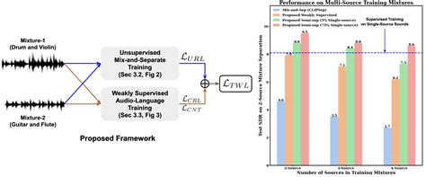 Weakly Supervised Audio Separation Via Bi Modal Semantic Similarity