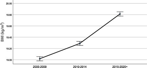 Mean BMI SE in kg m² over time years having controlled for sex Download Scientific
