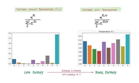 softmax temperature and prediction diversity hackernoon