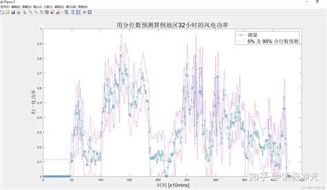 【概率预测】对风力发电进行短期概率预测的分析研究（matlab代码实现） 知乎