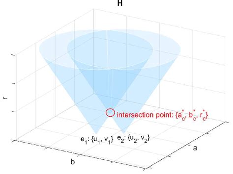 The Circle Hough Parameter Space Each Edge Point In The Image Plane Download Scientific