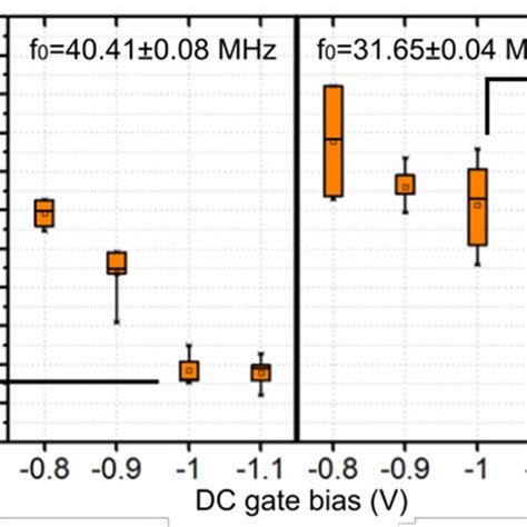 Q Factor Middle Extracted From Lorentzian Curve Fit Left Right At Download Scientific