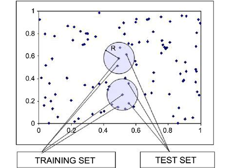 Division Of A Dataset Into Training And Test Sets Using Download
