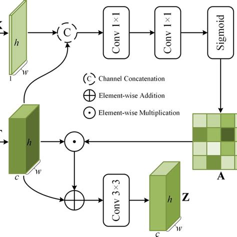 Detailed Design Of The Gcm It Utilizes High Level Semantics To Gate
