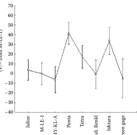 Statistical Description Of Time Demands Of Pruning The Rootstocks As