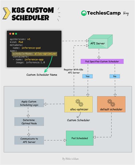 devopscube on linkedin devops kubernetes continuouslearning cloudnative