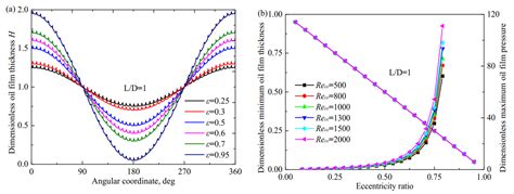 Analysis Of The Turbulent Lubrication Of A Textured Hydrodynamic Journal Bearing