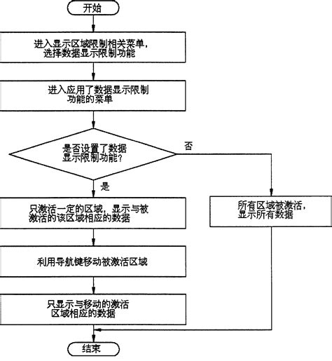 Data Display Method For Mobile Communication Terminal Eureka Patsnap