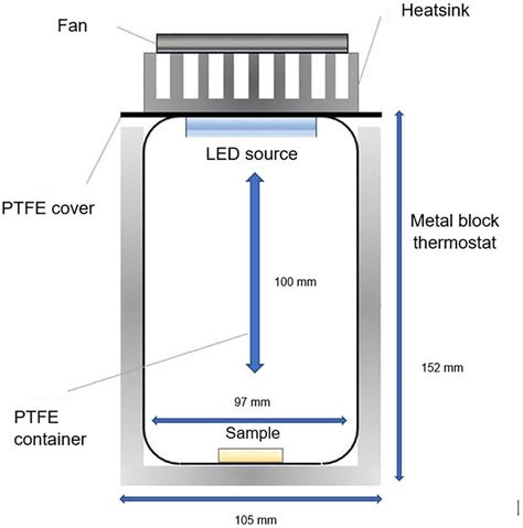 Schematic Drawing Of The Led Irradiation Setup Download Scientific Diagram