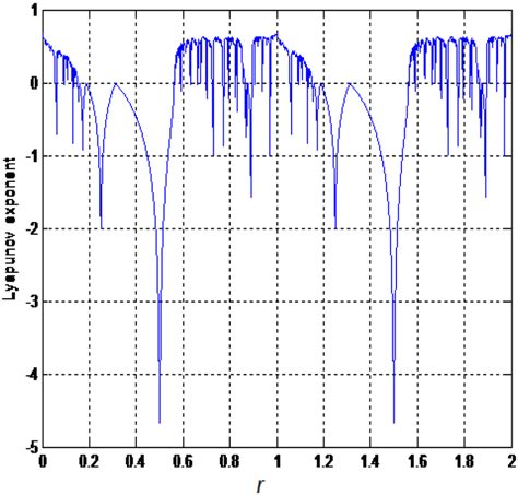 Lyapunov Exponent Of The Quadratic Map 1 Download Scientific Diagram