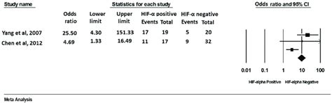 associations between hif 1α expression and chemotherapy response