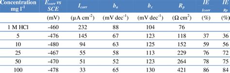 Polarization Parameters And The Corresponding Inhibition Efficiency For Download Scientific