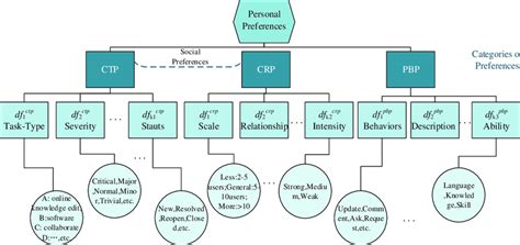 A Tree Structure Of Preferences Data Features Feature Values